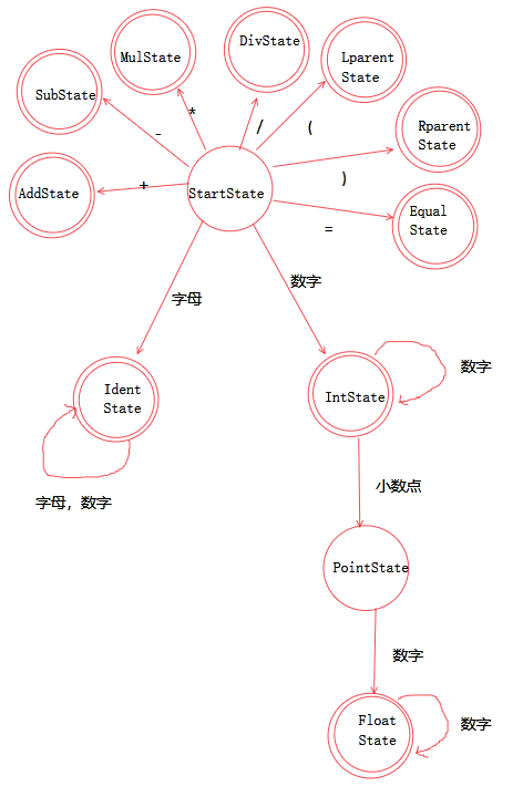 编译原理 词法分析器简单实现 Java代码通过本实验使学生进一步熟悉和掌握程序设计语言的词法分析程序的设计原理及相 Csdn博客 0165