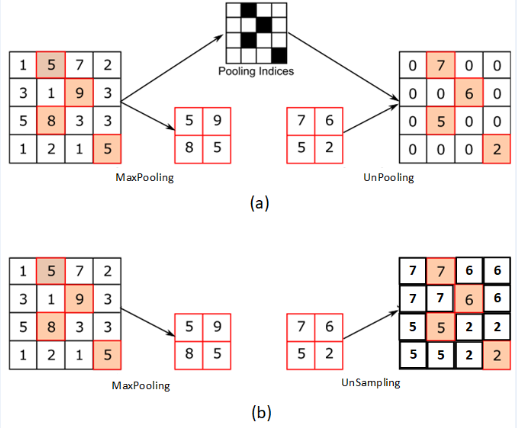 Deconvolution、upsampling和unpooling详解-CSDN博客
