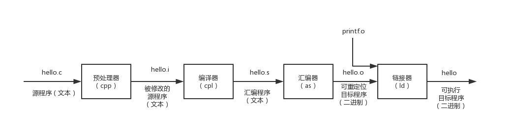 程序从源代码到可执行文件的整个过程将源程序转换为可执行目标文件的过程可分为 Csdn博客 9016