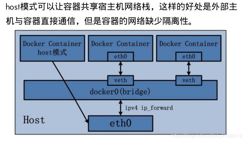 docker的四种网络模式（Bridge、Host、Container、None 网络模式），自定义网络(创建自定义网桥、使两个不同网桥的容器通信、跨主机容器容器通讯等)_docker网络模式 ...