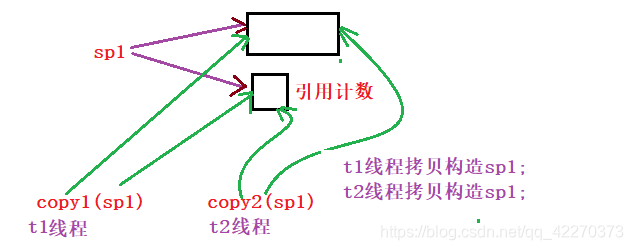 【c】sharedptr线程安全问题和循环引用问题 Csdn博客