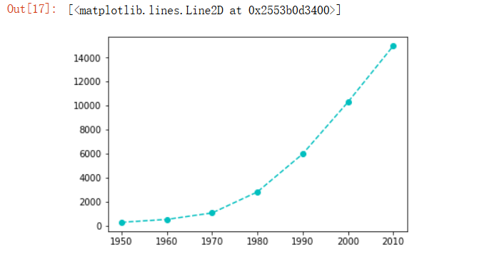 Python数据分析19——matplotlib可视化（一）之线形图matplotlib线形图 Csdn博客