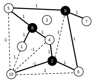 应用于Max Cut问题的遗传算法和Kernighan-Lin算法的结合_max-cut-CSDN博客