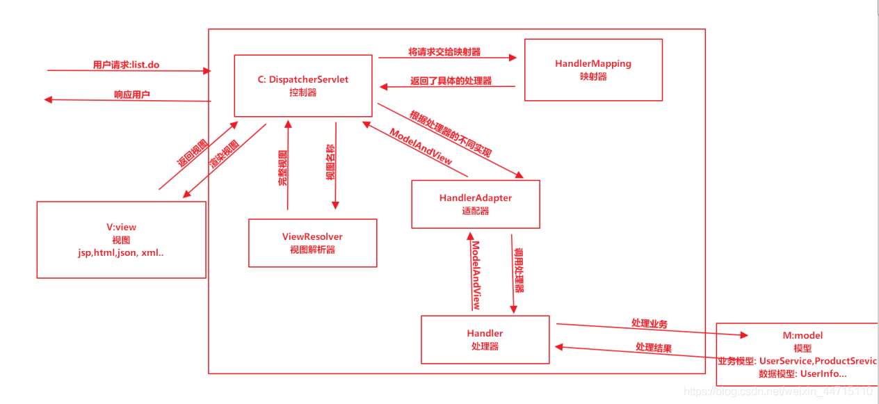 Ssm框架的介绍ssm开发框架介绍 Csdn博客