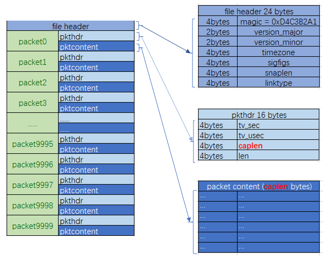 从pcap文件中解析网络数据包_pcap包怎么看-CSDN博客