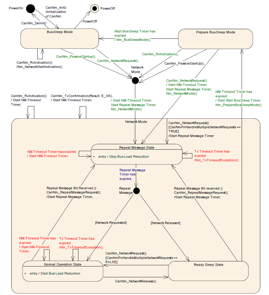 AUTOSAR网络管理_ecu第一次上电直接进入sleep模式-CSDN博客