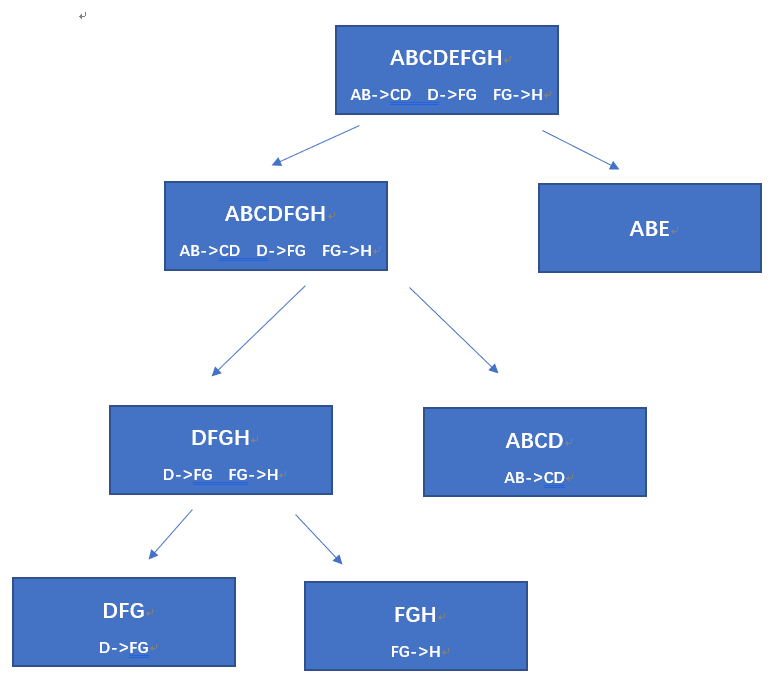 根据函数依赖计算分解BCNF_假设r上的函数依赖集闭包f={d->be,a->c,ca->de,d->a}是否满足bcnf-CSDN博客