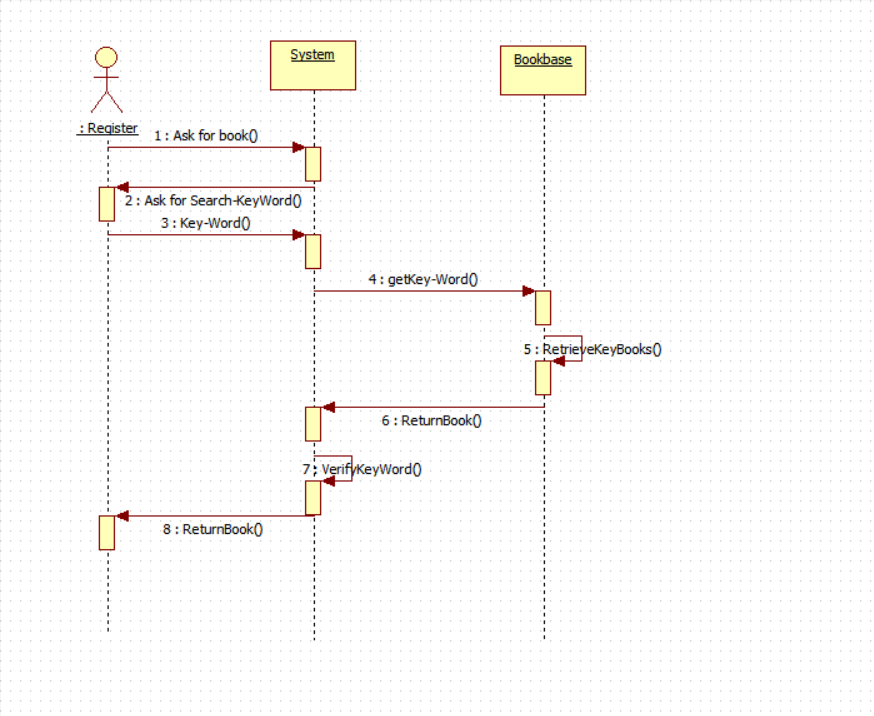 OOAD——Sequence Diagram of Library System_we will produce a class diagram for part of the ne-CSDN博客