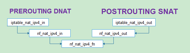 Linux NAT源码分析_linux nat代码分析-CSDN博客