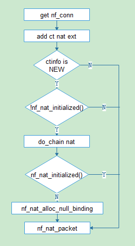 Linux NAT源码分析_linux nat代码分析-CSDN博客