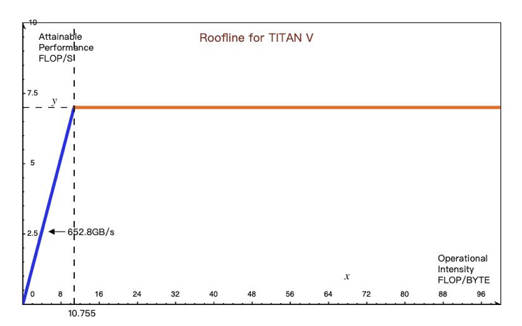 【体系结构】使用Roofline model 分析GPU性能-CSDN博客