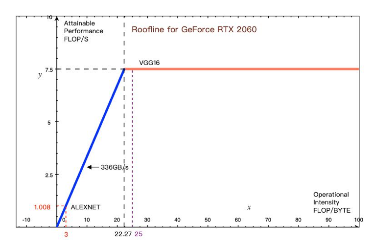 【体系结构】使用Roofline model 分析GPU性能_roofline model有什么用-CSDN博客