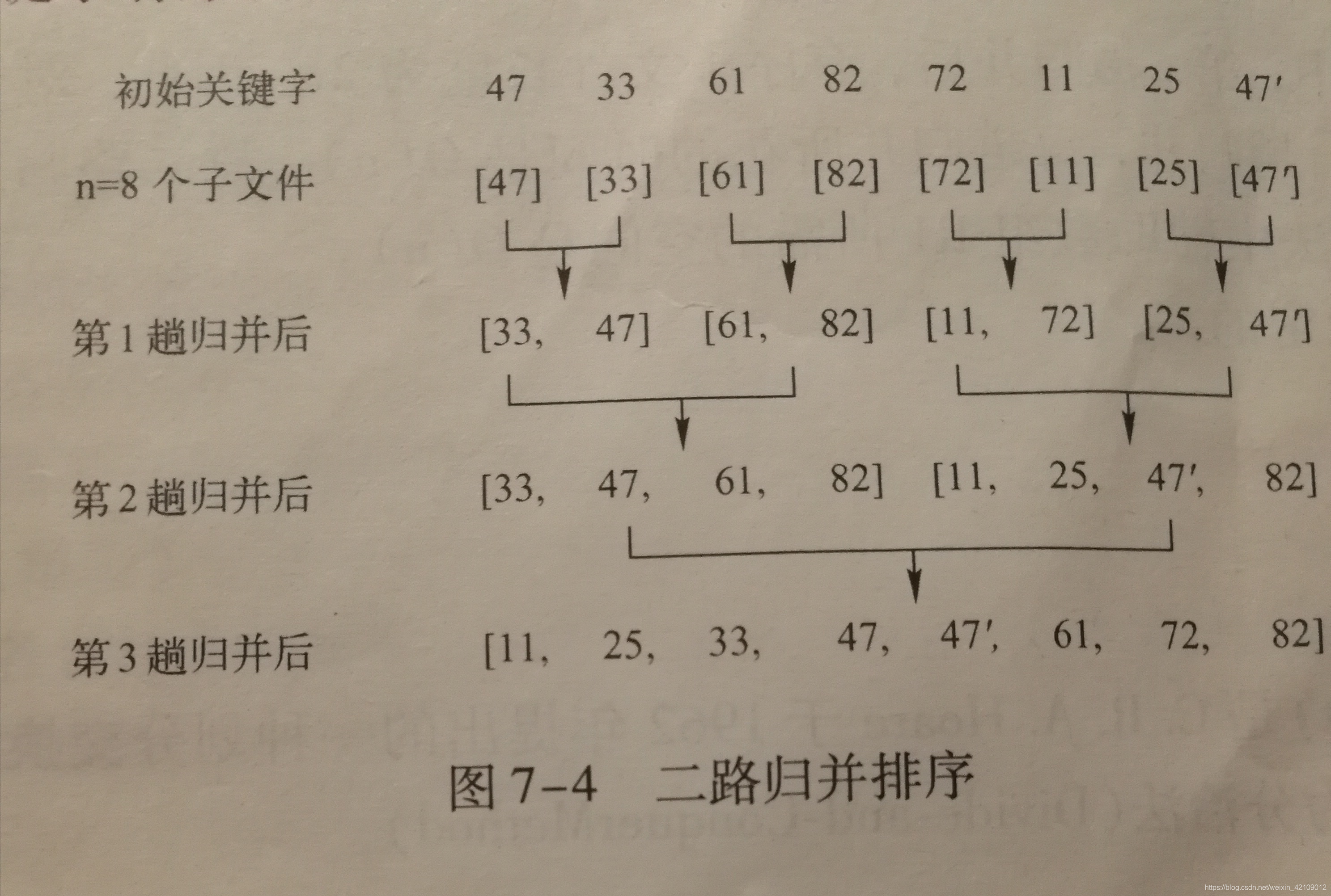 归并排序算法(二路)——cc Csdn博客