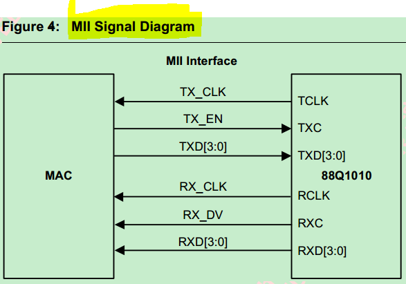 01 1 以太网概念与术语 Mac 和 Phy之间的接口mii Rmii Rgmii Mac Phy Rgmii接线 Csdn博客