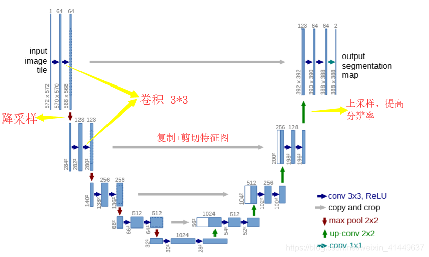 【深度学习】u Net简介u型网络远离 Csdn博客