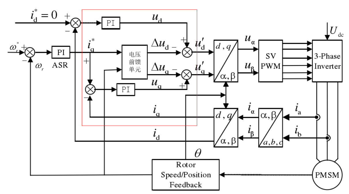 电机学习笔记5——PMSM矢量控制PI参数整定（2）_内模解耦控制-CSDN博客