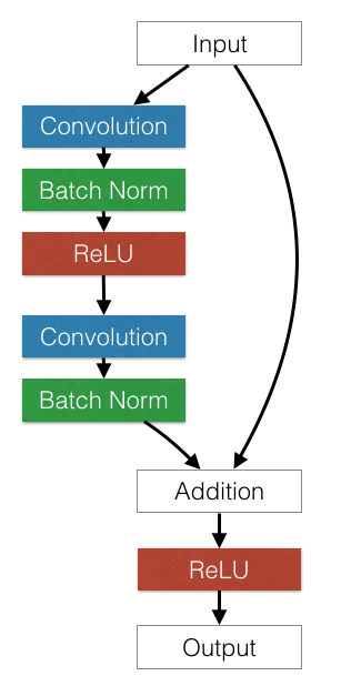搭建ResNet_resnet回归-CSDN博客