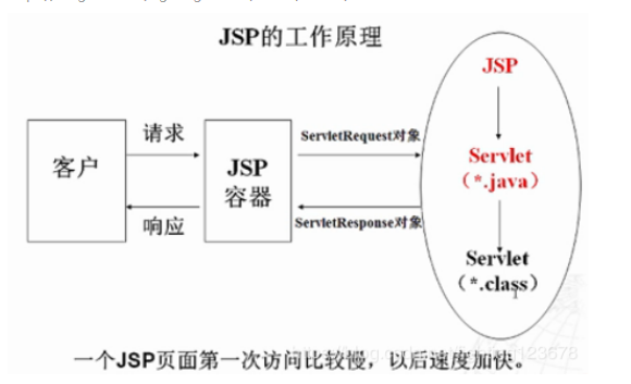 JSP工作原理简单解析_简述jsp的工作原理?-CSDN博客