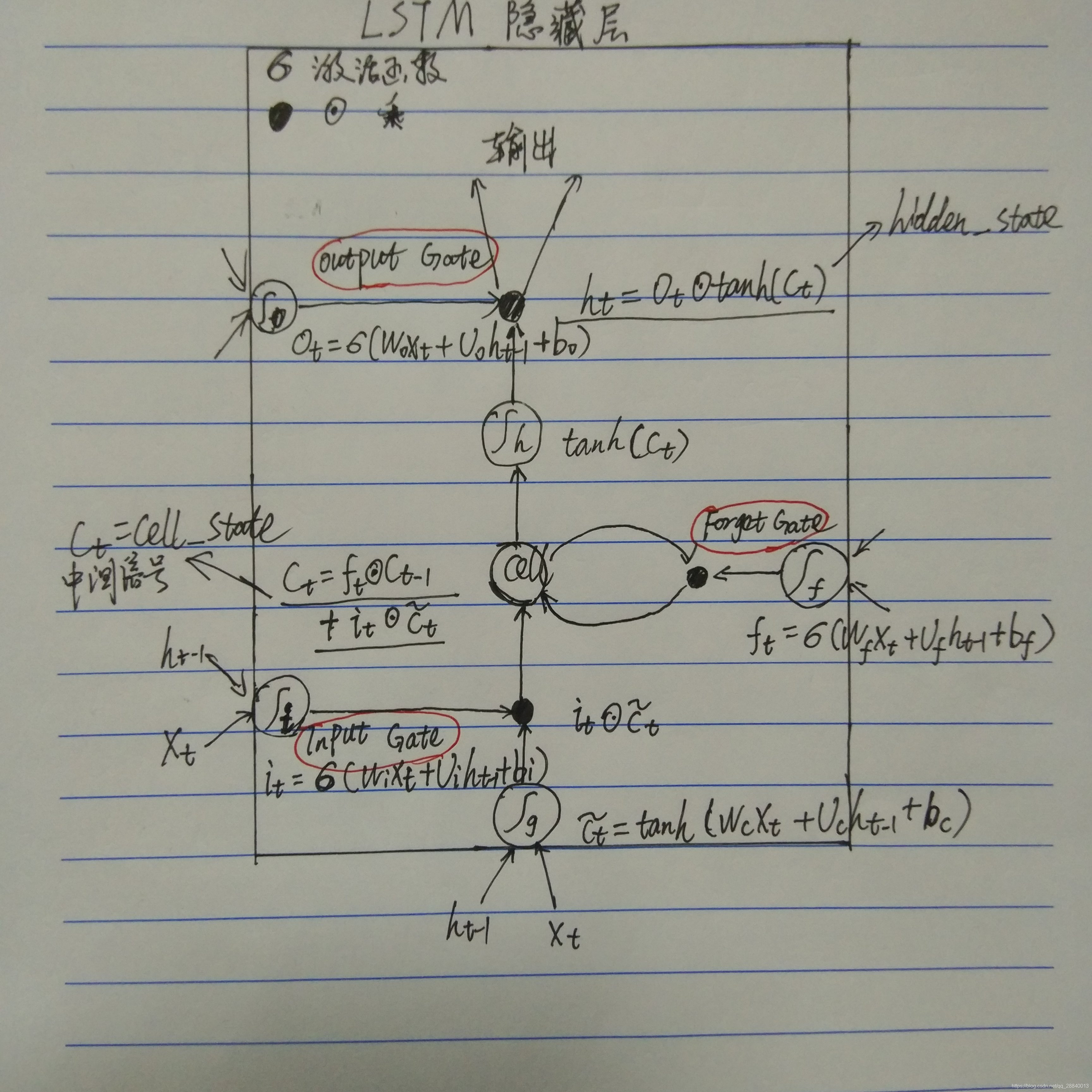 Tensorflow Rnn实现文本分类(lstm) Tensorflow Rnn 文本分类 Csdn博客