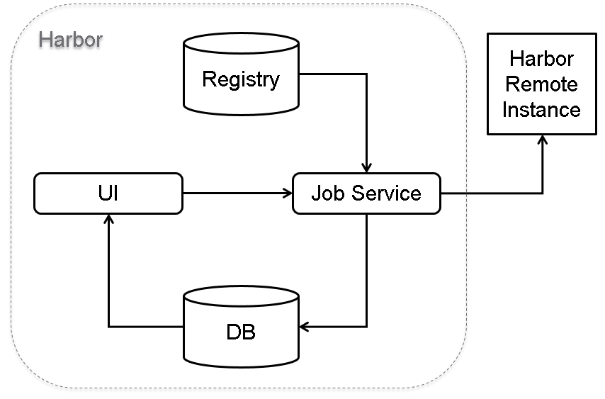 harbor的镜像复制_harbor1版本复制工具push镜像到2版本-CSDN博客