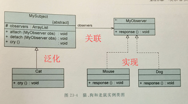 设计模式之观察者模式实例（c）c 观察者模式例子 Csdn博客 