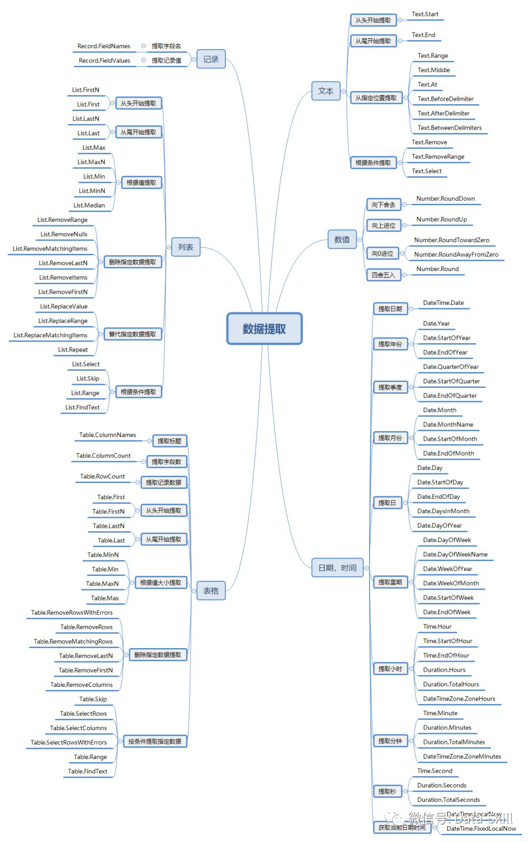 power query时间函数(思维导图)_power query today 函数-CSDN博客