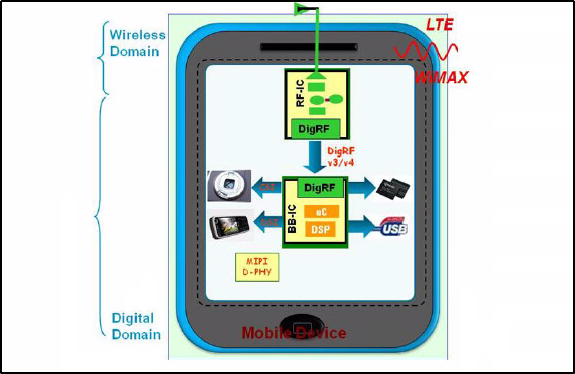 DigRF 简介及信号和协议测试方法_mipi digirf-CSDN博客