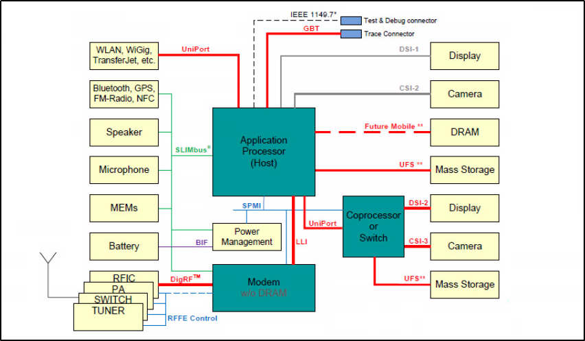DigRF 简介及信号和协议测试方法_mipi digirf-CSDN博客