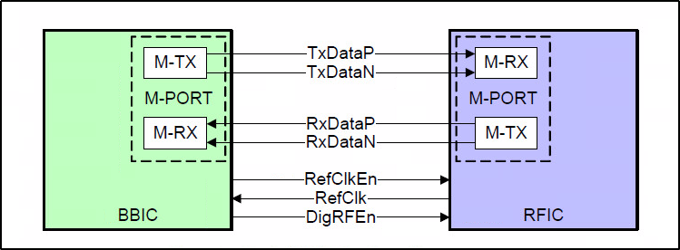 DigRF 简介及信号和协议测试方法_mipi digirf-CSDN博客