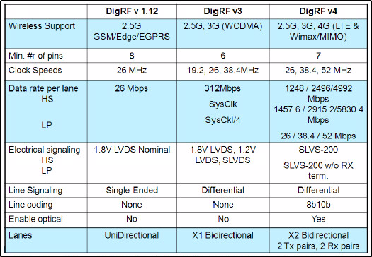 DigRF 简介及信号和协议测试方法_mipi digirf-CSDN博客