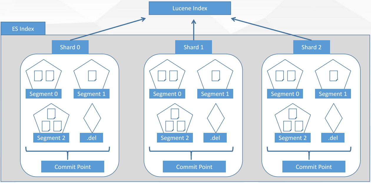 【Elasticsearch入门】Elasticsearch集群管理_elasticsearch index settting与cluster setting-CSDN博客