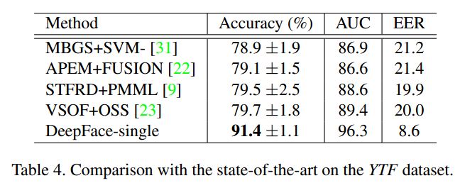 【论文阅读笔记】DeepFace Closing the Gap to Human-Level Performance in Face ...