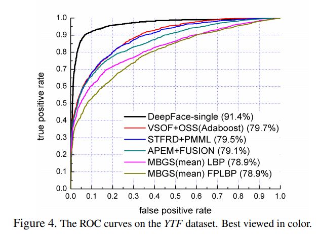 【论文阅读笔记】DeepFace Closing the Gap to Human-Level Performance in Face ...