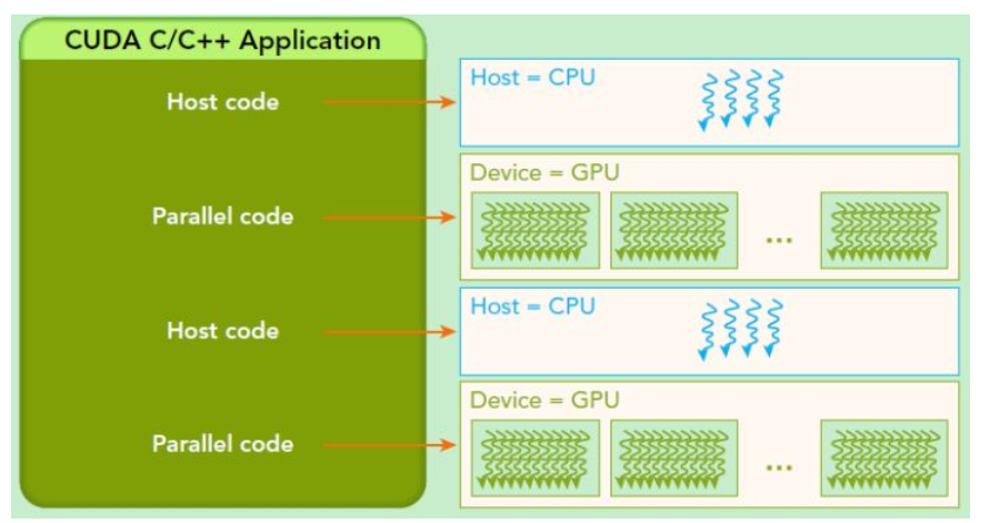 cuda从入门到精通（一）之基本概念_cuda 从入门到精通-CSDN博客
