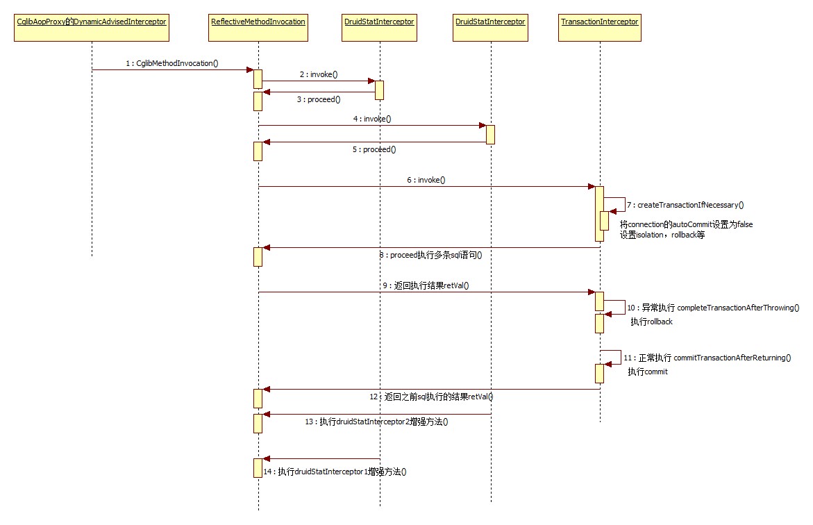 spring中事务Transaction（@EnableTransactionManager @Transactional）实现机制源码解析_org.springframework ...