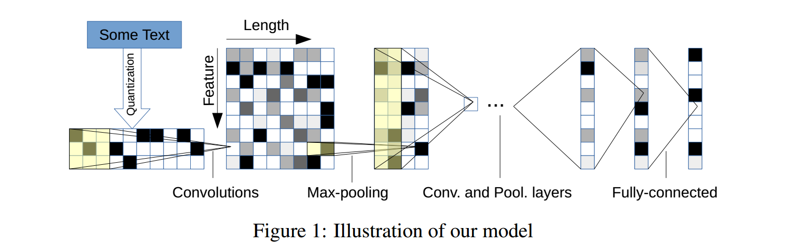 charCNN、textCNN、BI-lstm、textRNN_char text cnn 学习笔记-CSDN博客