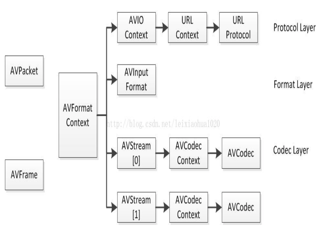 音视频开发---FFmpeg开发流程总结_ffmpeg 业务流程-CSDN博客