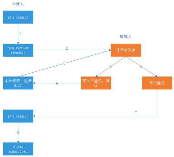 review board 使用_reviewboard使用指南-CSDN博客