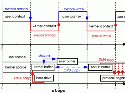 论最强IO：MappedByteBuffer VS FileChannel_filechannel mappedbytebuffer-CSDN博客