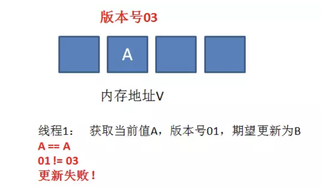 CAS机制之ABA问题_cas的aba问题-CSDN博客