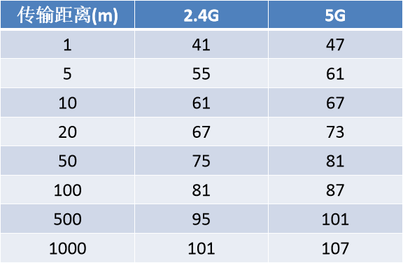 关于RSSI在实际测试环境中的应用_rssi和信号强度db的关系-CSDN博客