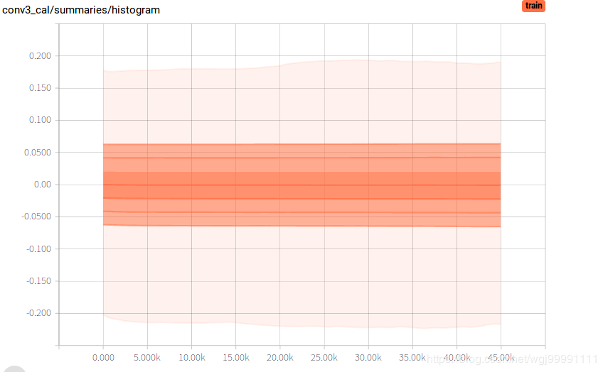 tensorflow----tensorboard之histogram与distributions_tensorboard histogram-CSDN博客