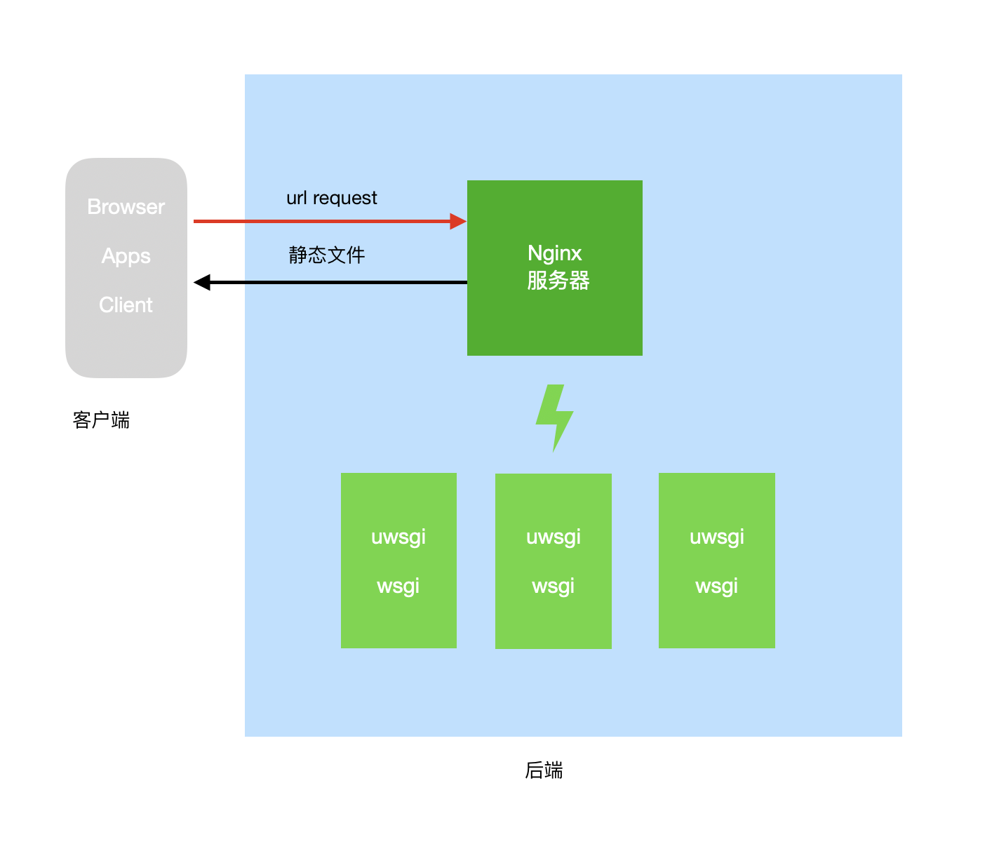 django部署时的主要逻辑图_django uml-CSDN博客
