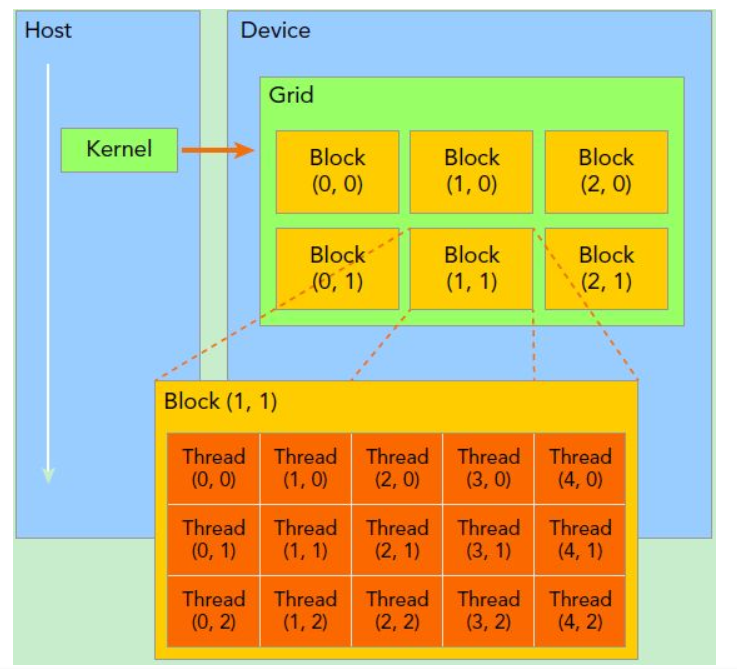 cuda从入门到精通（三）之核函数和参数配置_cuda 核函数-CSDN博客