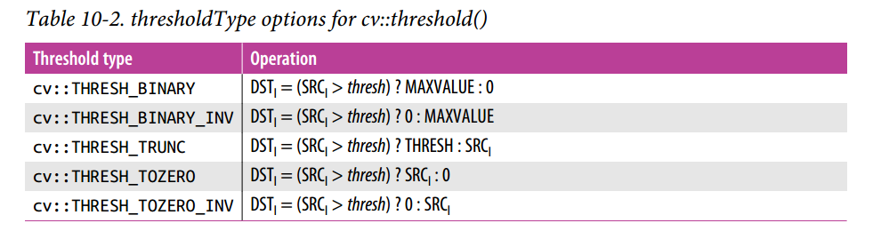 OpenCV-Python学习笔记（八）：图像阈值：简单阈值、自适应阈值、 Otsu's阈值_opencv中简单阈值的不同点-CSDN博客