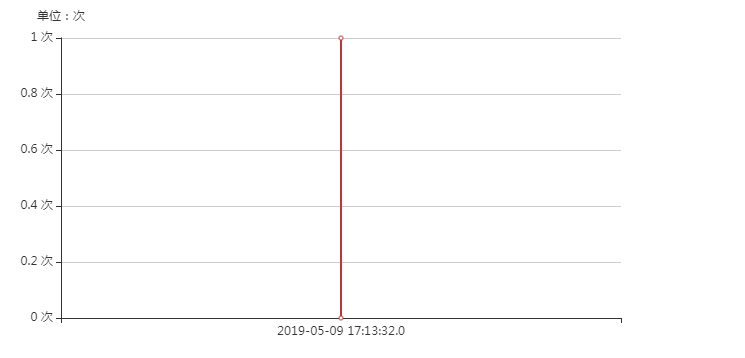 ECharts 折线图设置xAxis.boundaryGap使x轴两边不留空白 - 灰信网（软件开发博客聚合）