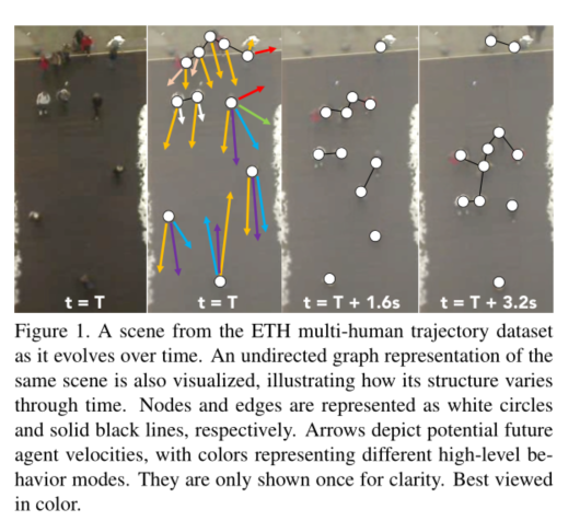 The Trajectron: Probabilistic Multi-Agent Trajectory Modeling with ...