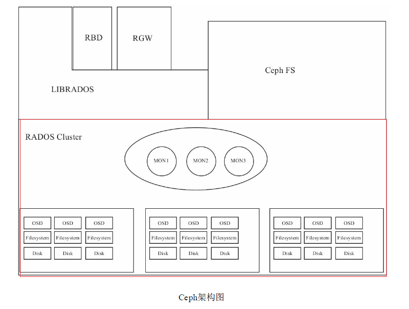 Ceph集群搭建系列（一）：Ceph 集群搭建-CSDN博客