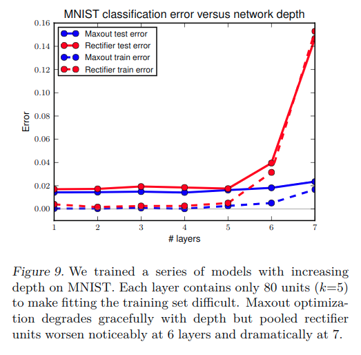 论文笔记_Maxout Networks_maxout特点_你搁这儿写bug呢？的博客-CSDN博客