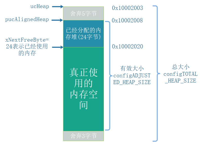 FreeRTOS之内存管理详解_pvportmallocwithalign_lucas_sane的博客-CSDN博客